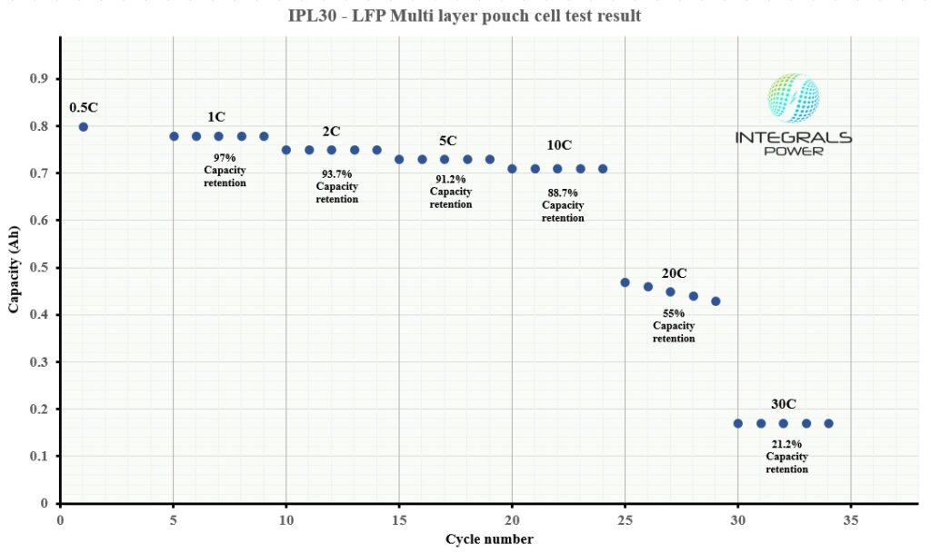 Integrals Power announces performance improvement for LFP cathode material